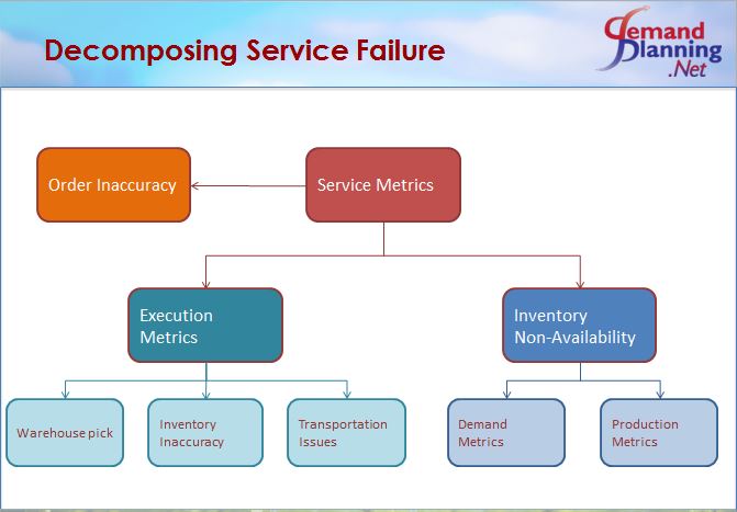 Customer Service Levels & Fill Rate - Demand Planning Net